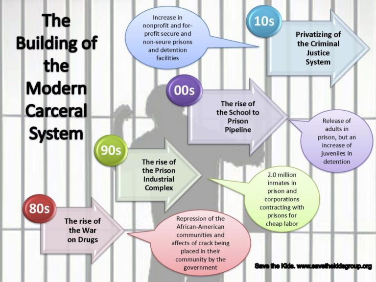The Building of the Modern Carceral System | Save the Kids from ...